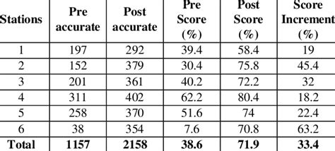 detailed score increment obtained by each station download scientific