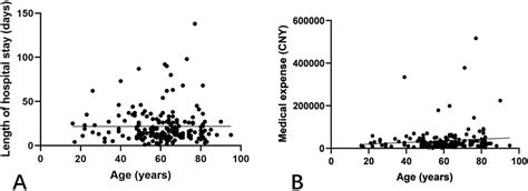 Risk Factors Associated With Length Of Hospital Stay And Medical Expenses In Pulmonary Abscess