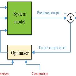 General Structure Of The MPC Controller Download Scientific Diagram