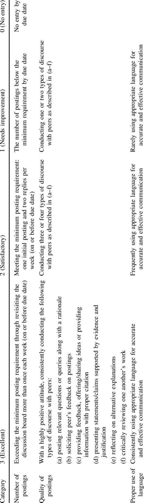 Evaluation Of Online Discourse A Sample Rubric Download Table