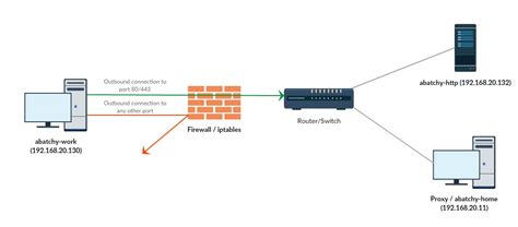 Abatchys Blog Port Forwarding A Practical Hands On Guide