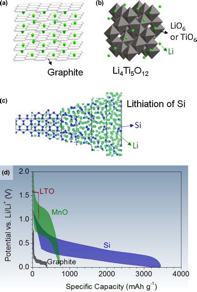 Crystal Structures Of A Lithiated Graphite 188 B Lithium Download Scientific Diagram