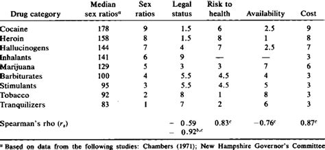 Median Sex Ratios Of Drug Use And Rank Orders Of Drugs Rank Order