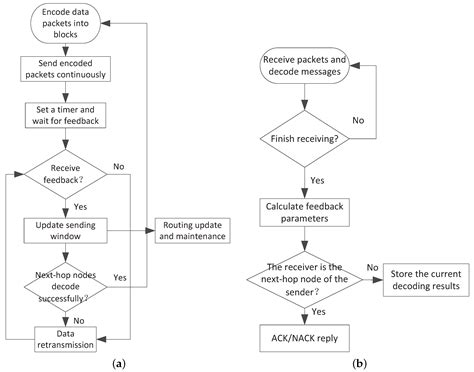 Sensors Free Full Text A Novel Cross Layer Routing Protocol Based On Network Coding For