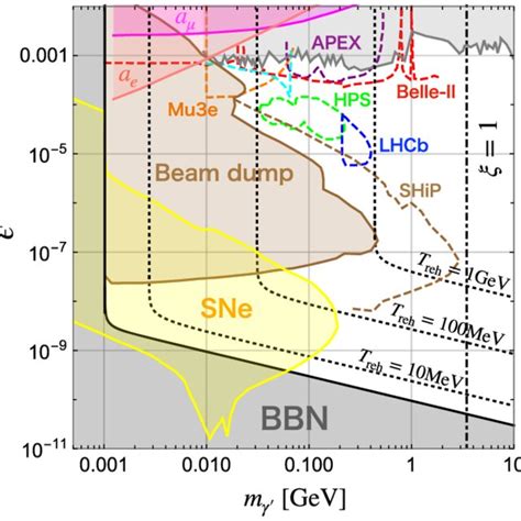 Viable Parameter Region For The Dark Photon Mass And The Kinetic