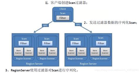 Hbase Javaapi（三）：hbase过滤查询（filter）之列值过滤器singlecolumnvaluefilter Csdn博客