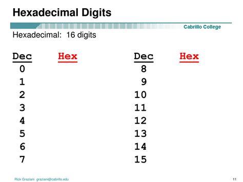 PPT Hexadecimal Number System PowerPoint Presentation Free Download ID