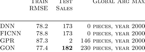 new puzzle sales metrics for the trained models with best validation