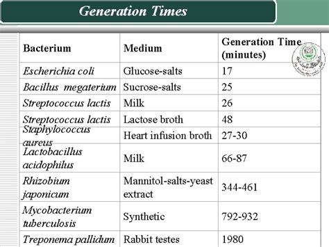 General Microbiology Laboratory Bacterial Generation Time Microbial Growth