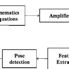 Visual Servo Control Based On Pose Download Scientific Diagram