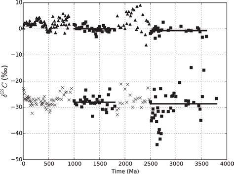 Figure 1 From A Statistical Analysis Of The Carbon Isotope Record From The Archean To
