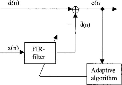 Figure From A Comparative Study Of Some Simplified RLS Type Algorithms Semantic Scholar
