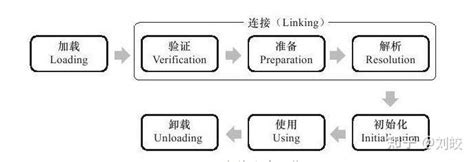 深入JVM虚拟机学习笔记 第七章虚拟机类加载机制 知乎