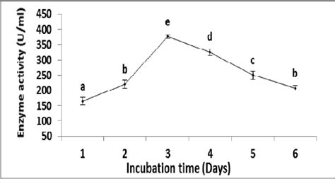 The Culture Age Of Trichoderma Viride Sp Grown On Fermentation Medium Download Scientific