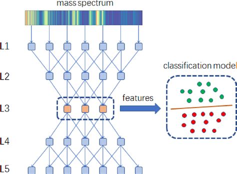 figure 6 from deep autoencoder for mass spectrometry feature learning