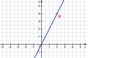 Wertepaare Von Funktionen Ablesen Kapiert De