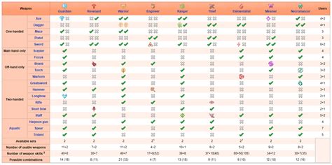 Current Weapon Usage Chart I Know Elite Specs Are The New Weapon