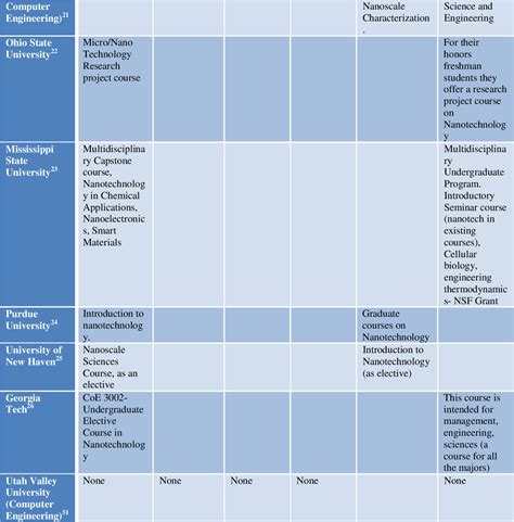 Table 1 From Nanotechnology In Engineering Education Semantic Scholar