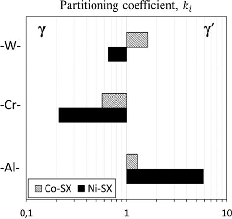 Partitioning Coefficients Of The Alloying Elements In Ni Sx And Co Sx