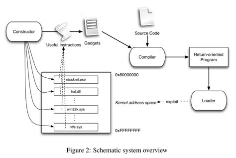 Return Oriented Rootkits Bypassing Kernel Code Integrity Protection