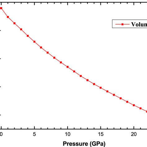 The Primitive Cell Volume Of Monoclinic Sral2o4 As A Function Of
