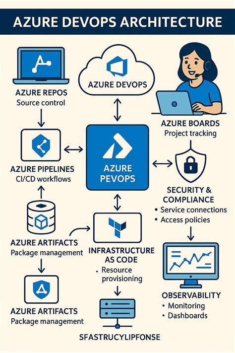 How I Structure Azure Devops For Scalability Resilience And