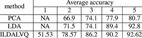 Average Accuracy On Orl Download Table