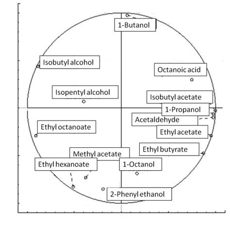 Projection Of Score Plot A And Loading Plot B Of Principal