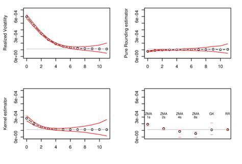 Estimators In The Case Of A Deterministic Integrated Volatility The Download Scientific
