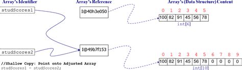 Arrays Of Data 2 ProgrammingLessons