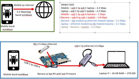 USB Tethering On Banana Pi BPI R4 BPI R4 MT7988 Banana Pi Single Board Computer Open