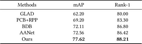 Figure 1 From A Pedestrian Re Identification Method Based On Joint