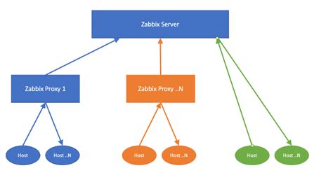 How To Setup Redundant Zabbix Proxies Without Complex Cluster Configurations Zabbix Blog