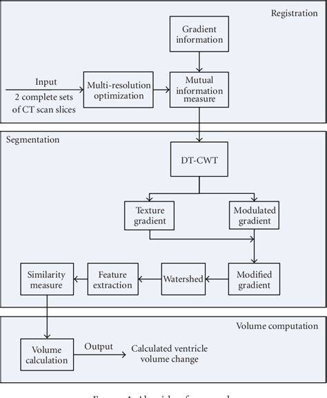 Figure From Wavelet Based Image Registration And Segmentation Framework For The Quantitative