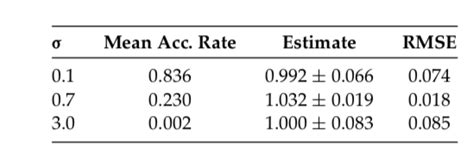 Chapter 10 Optimal Proposal Distributions And Adaptive Mcmc Notes On
