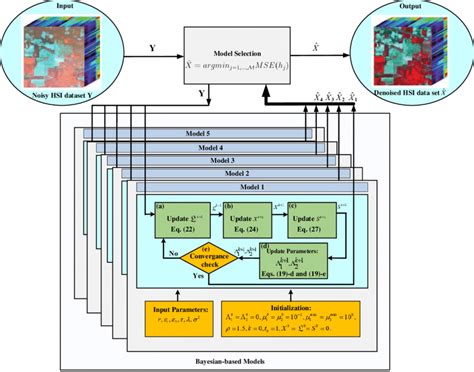 schematic diagram of the proposed hsi denoising method mahsid