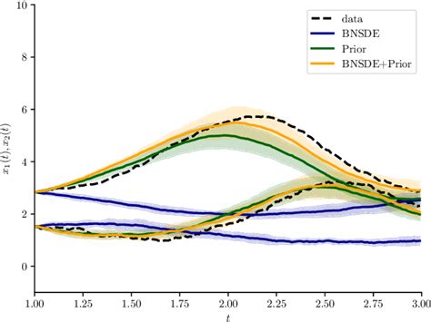 Figure 2 From Learning Partially Known Stochastic Dynamics With