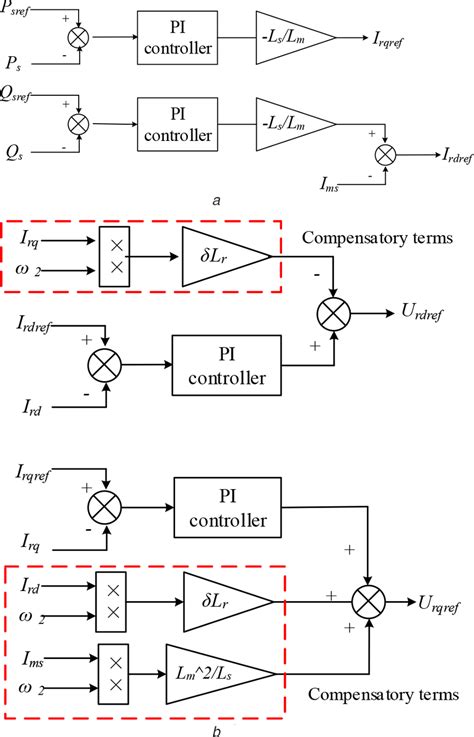 Block Diagram Of Rotor Side Converter A Outer‐loop Power Control B