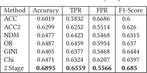 Table 1 From A Two Stage Text Feature Selection Algorithm For Improving Text Classification