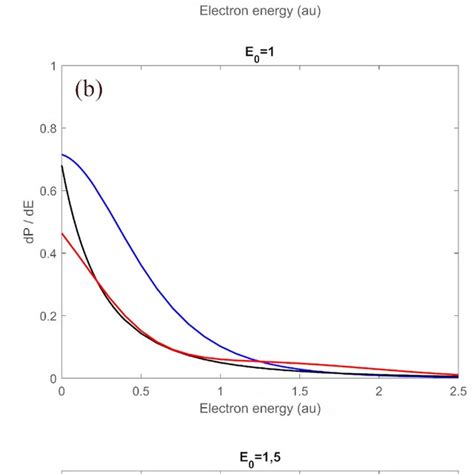 Ionization Spectra Of H For Different Numbers Of Half Cycles