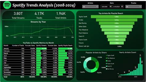 umar moin on linkedin spotifydata powerbi dataanalytics