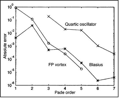 Absolute Errors Vs The Order Of The Padé Approximant For Each Of The