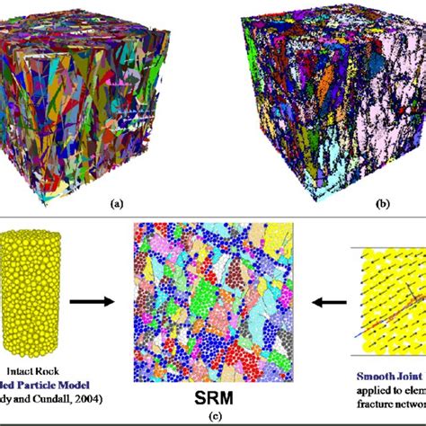 Pdf Bonded Particle Model For Jointed Rock Mass