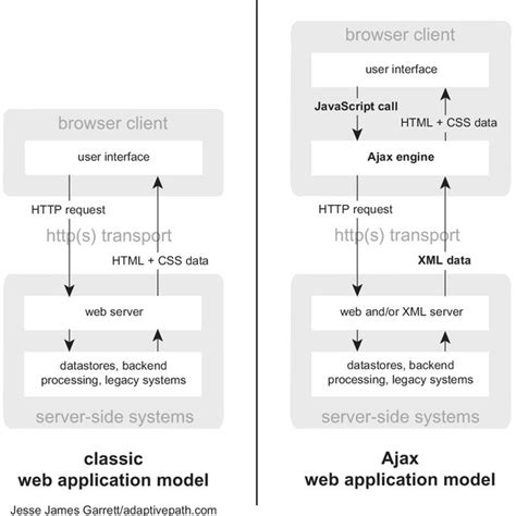 Ajax Model Vs Classical Model 6 Download Scientific Diagram