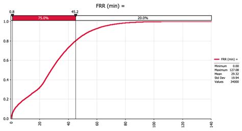 Case A Ascending Cumulative Frequency Distribution For Frr Based On