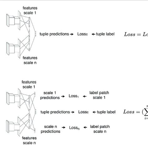 the second multi scale cnn architecture in which predictions are