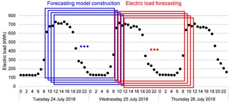 Solving The Cold Start Problem In Short Term Load Forecasting Using