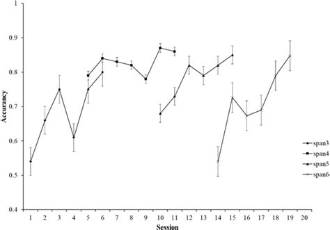 Computation‐span Task Performance Across Every Session Download
