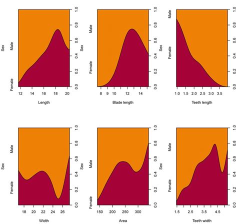 Conditional Density Plots Of Morphological Parameters Of The First A