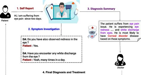 An Illustration Of An Automatic Disease Diagnosis System —there Are